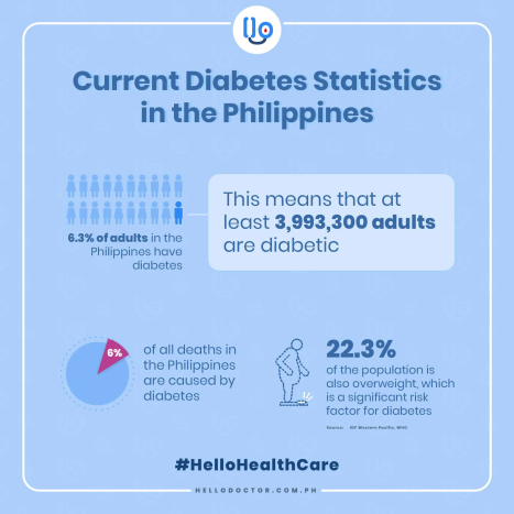 Diabetes Statistics in the Philippines - Where Do We Stand?